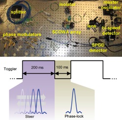 Beam Steering with Optical Phased Array | Ronny Huang